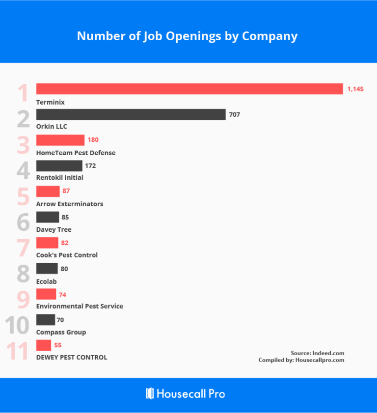 Top Companies with Pest Control Job Openings (Updated For 2022 ...