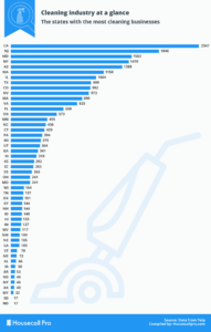 Cleaning Industry Statistics: Looking At Competition Around The Country ...